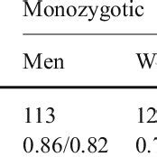 Intra Pair Correlations Of MZ MC And MZ DC Pairs And Of Each Sex By Download Table