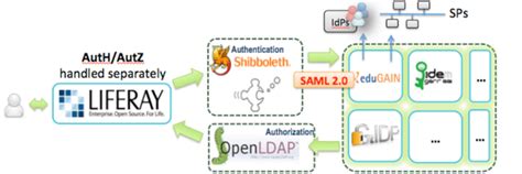 Catania Sciecnce Gateway Framework Authnauthz Download Scientific