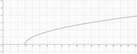 sketch the graph of the equation y sqrt{x 3} quizlet
