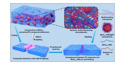 Strong And Healable Elastomers With Photothermal Stimulus Dynamic