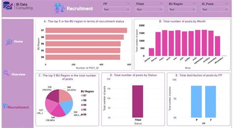 Bi Data Consulting Tunisia On Linkedin Dataanalytics Businessintelligence Hranalytics