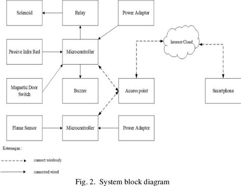 Figure 2 From Design And Build A Home Security System Based On An Esp32