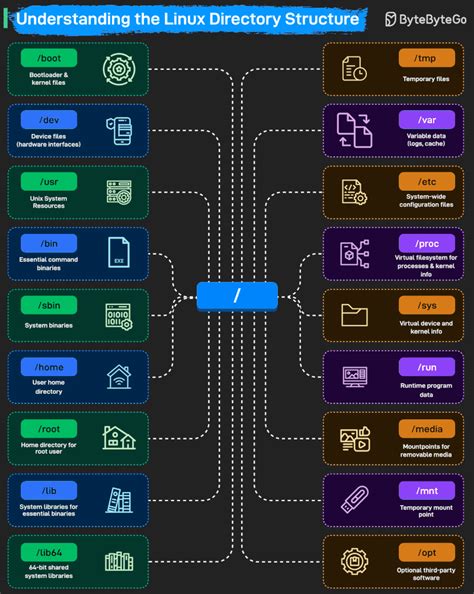 Linux Directory Structure Explained Usha Tentu Posted On The Topic
