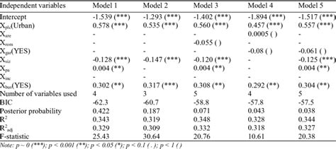 Best Models As Selected By The Bayesian Model Average Method Download