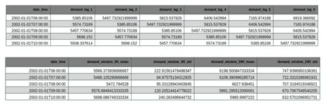 machine learning forecasting of time series train in data s blog