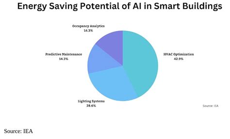 the role of ai in smart building analytics making buildings smarter practice source legal