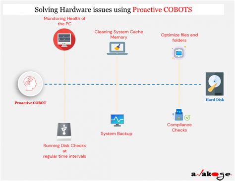 Proactively Minimize Hardware Issues With It Help Desk Automation Ai