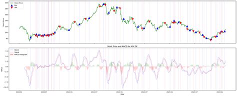 Top 6 Trend Indicators In Python Entreprenerdly