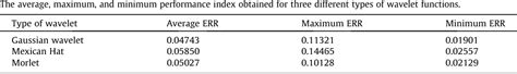 Table 1 From Single Hidden Layer Fuzzy Recurrent Wavelet Neural Network