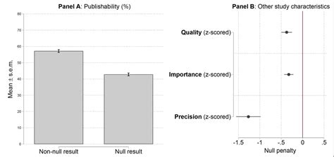 The Null Result Penalty Cepr