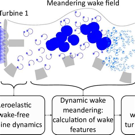 Schematic Of Up Wind And Wake Affected Wind Turbines With A Single Download Scientific Diagram