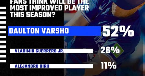 Mlb Reacts Surprising Poll Results And Thoughts On Free Agent Deals