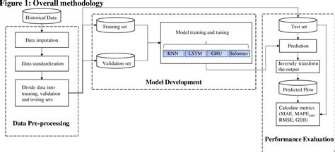 Figure 1 From Deep Learning Methods For Long Term Traffic Flow Forecasting Semantic Scholar