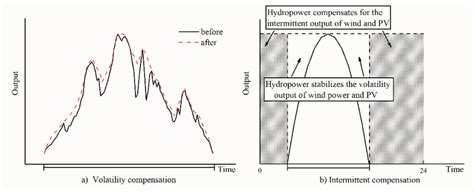 Schematic Diagram Of Wind Pv Hydropower Complementarity Download Scientific Diagram