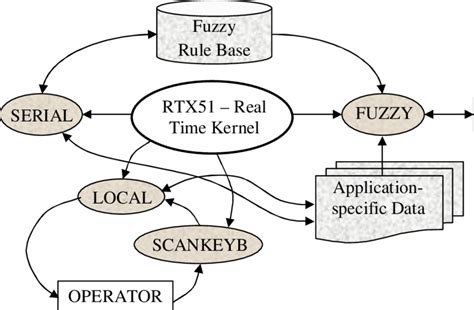 overview of the fuzzy controller software architecture download