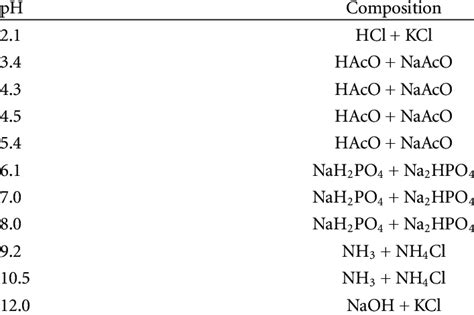 Supporting Electrolyte Buffer Solutions Download Table