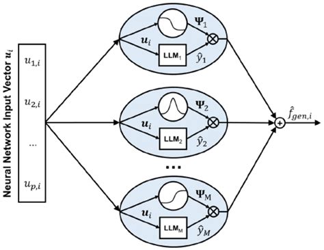 Visualization Of The Local Linear Neuro Fuzzy Model For Unsteady Download Scientific Diagram