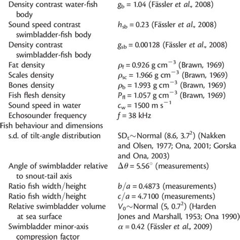 Prior Distributions And Values Of Model Parameters Download Table