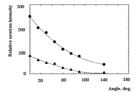 Angular Distribution Of Neutron Yield From Thick Lithium Target From Download Scientific