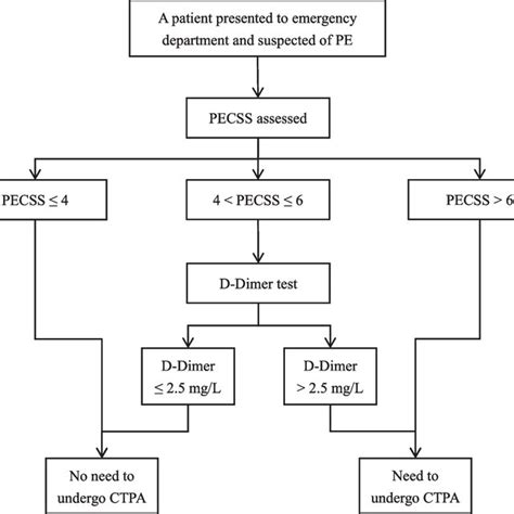 Flowchart Summary Of The Pecss D Dimer Screening Approach Download Scientific Diagram