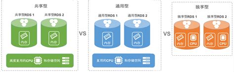 阿里云数据库rds通用型和独享型区别在哪?如何选择? 阿里云开发者社区 阿里云数据库rds通用型和独享型区别在哪?如何选择? 阿里云开发者社区