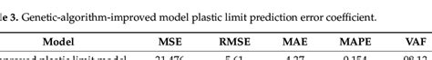 Genetic Algorithm Improved Model Plastic Limit Prediction Error Download Scientific Diagram