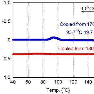 Differential Scanning Calorimetry DSC Cooling Curves Obtained At Download Scientific Diagram