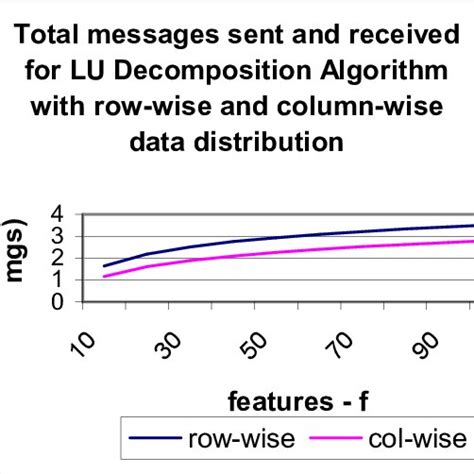 Comparison Of Parallel LU Decomposition With Row Wise And Column Wise