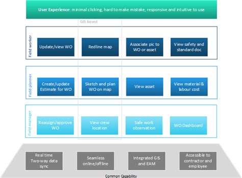 At Bc Hydro A Platform Approach To Mobility Asug