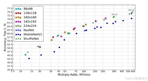 Mobilenetv2论文精读九：翻译学习笔记pytorch代码复现 Csdn博客
