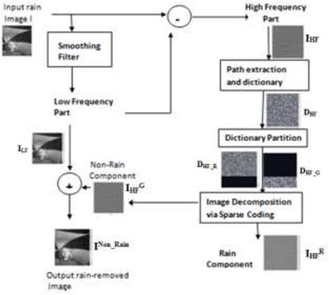figure 1 from rain streaks removal from single image semantic scholar