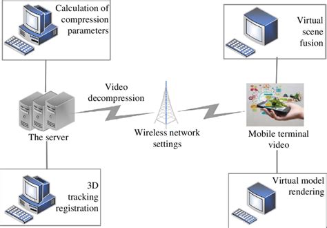 Mobile Augmented Reality System Framework Download Scientific Diagram