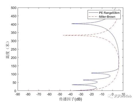 大气波导环境下电波传播matlab实现 大气波导干扰 Matlab Csdn博客