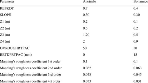 Calibrated Parameters Of The Off Line Wrf Hydro Model For The Ancinale Download Scientific