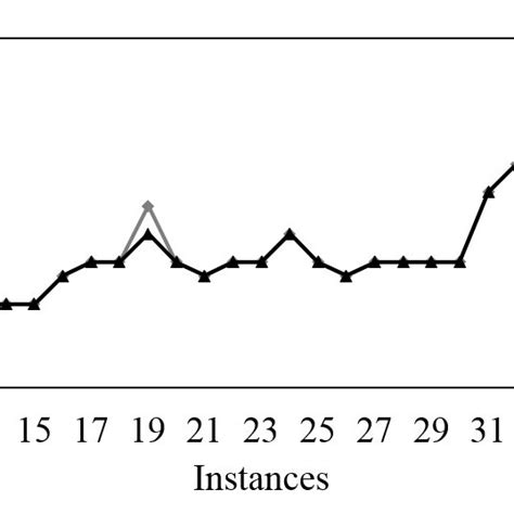 Comparison Of The Objective Values Between Bandp And Cplex Download