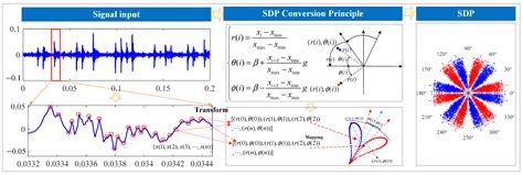 rotating machinery structural faults feature enhancement and diagnosis
