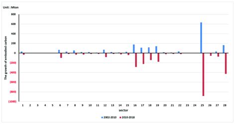 the impact of the input output structure on embodied carbon in