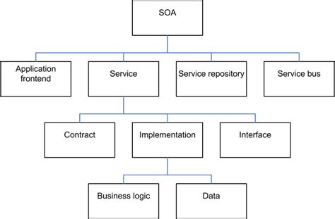 Service Oriented Architecture EduTech Wiki