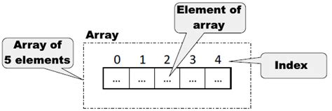 Windows Forms C Loops And Arrays Tutorials Windows Forms Winforms C C Sharp C Loops