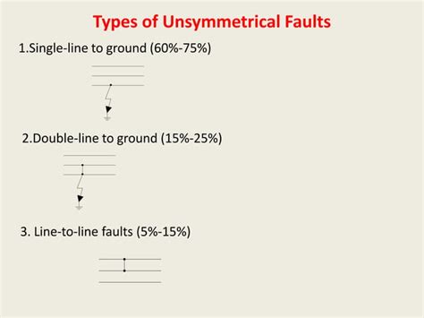 Unsymmetrical Fault Analysis Pptx Physics Science