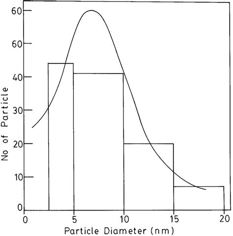 Histogram Of Pbs Particle Size For The Sample Having The Microstructure Download Scientific