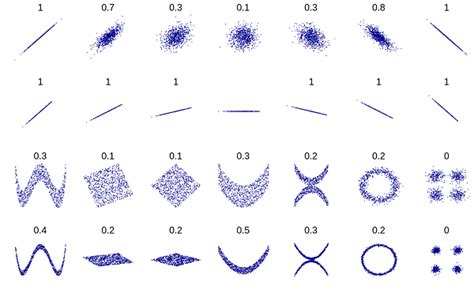 Notes On Correlation And Related Stuff ¶ Fastpages