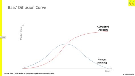 Diffusion Diagram