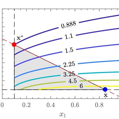 contour lines of the objective function values for the dynamic response
