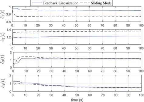 Output Tracking Control Of Non‐minimum Phase Systems Using On‐line Output Redefinition Approach