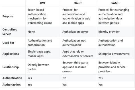 Understanding Jwt Oauth And Saml For Web App Authentication