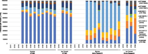 stacked column chart displaying the transcript per million tpm ratio