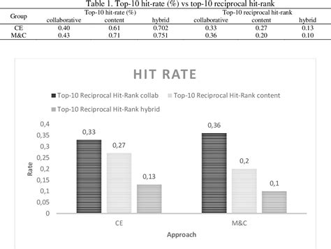 Table 1 From Hybrid Content And Collaborative Filtering Based Recommendation System For E