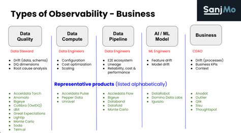 Unlocking Sustainable Observability With Data Tiering A Game Changing Approach Customer Analytics