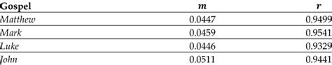 Slope í µí± And Correlation Coefficient í µí± Of The Regression Line